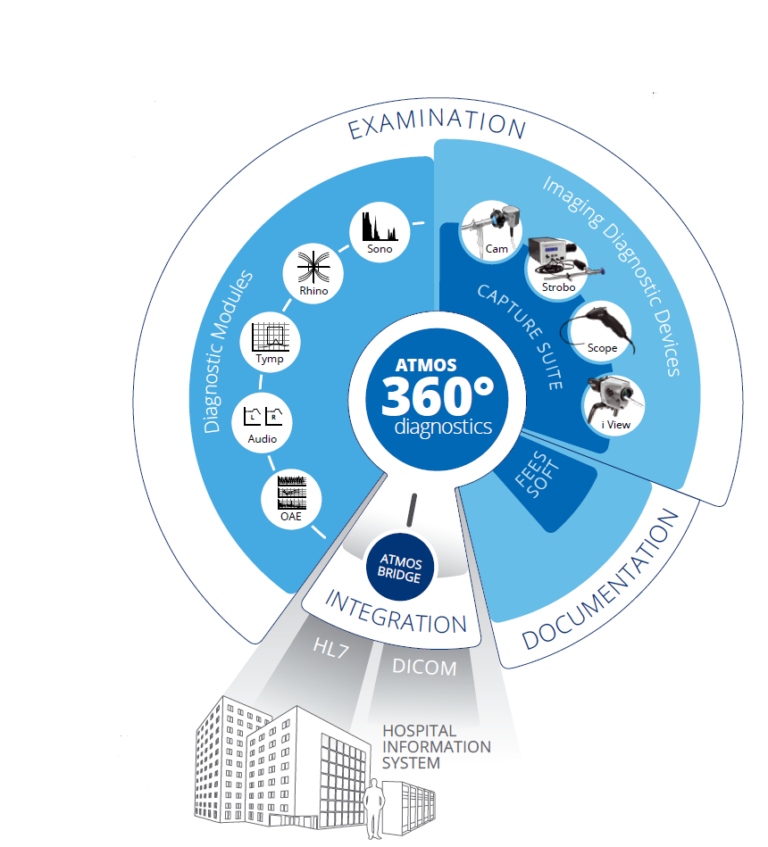 Mobilt evalueringsutstyr ved dysfagi (FEES) (ATMOS) - Ortomedic
